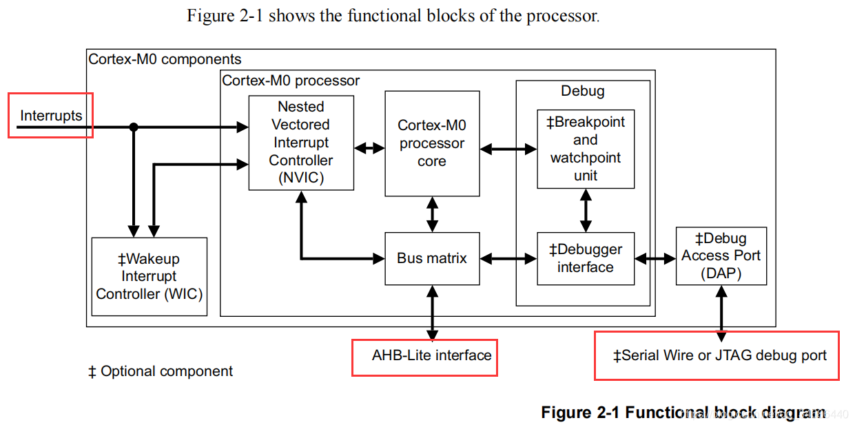 使用m0 Designstart 的样例socexample System 6 Cortex M0 编程模型armcortex M0全可编程soc原理及实现面向处理器、协议、外设