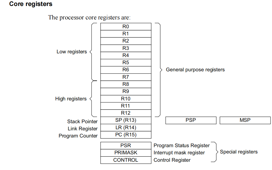 使用m0 Designstart 的样例soc Example System 6 Cortex M0 编程模型 Armcortex M0