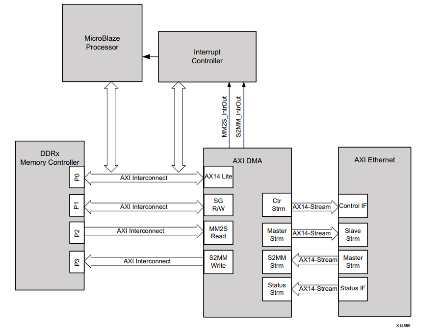 ZYNQ-AXI DMA IP简介_axi dma ip核-CSDN博客