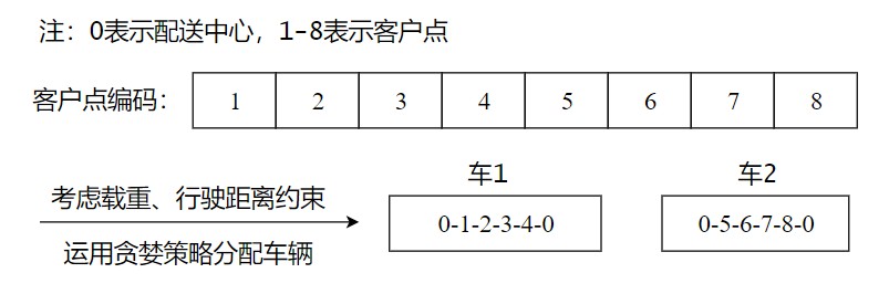 Cvrp建模与求解 基于粒子群算法（python实现） Csdn博客 