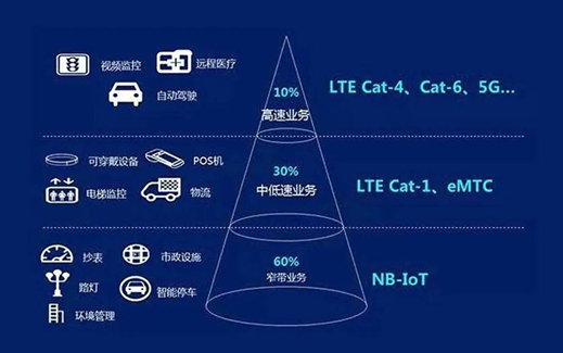 NB-IoT、eMTC、LoRa三种制式该如何选择？_nblot技术是什么-CSDN博客