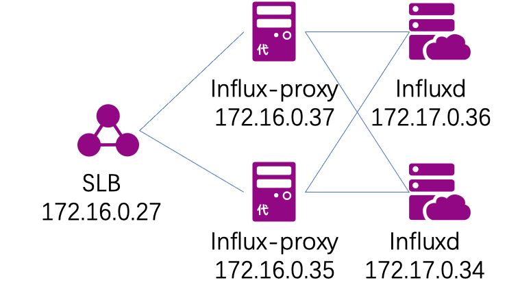 influx db高可用部署方案_influxdb高可用方案-CSDN博客