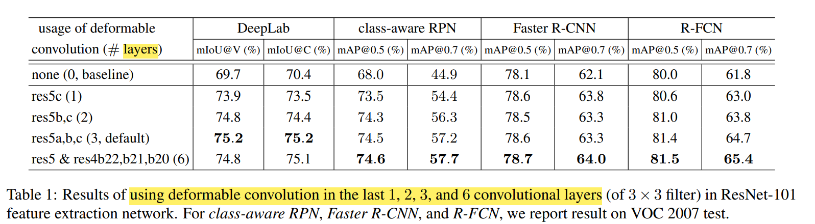 CNN卷积神经网络之DCN（Deformable Convolutional Networks、Deformable ConvNets v2）_dcn神经网络-CSDN博客
