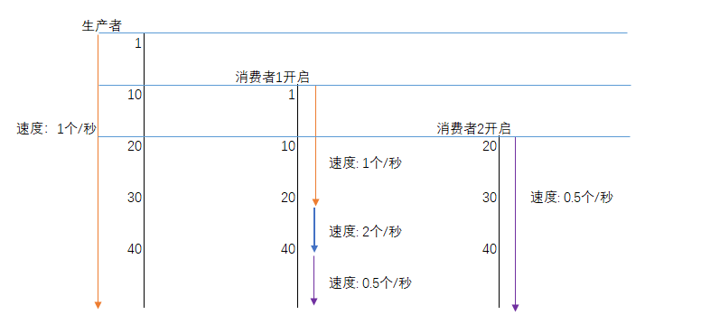 消息队列8：RabbitMq的QOS实验_rabbitmq qos-CSDN博客