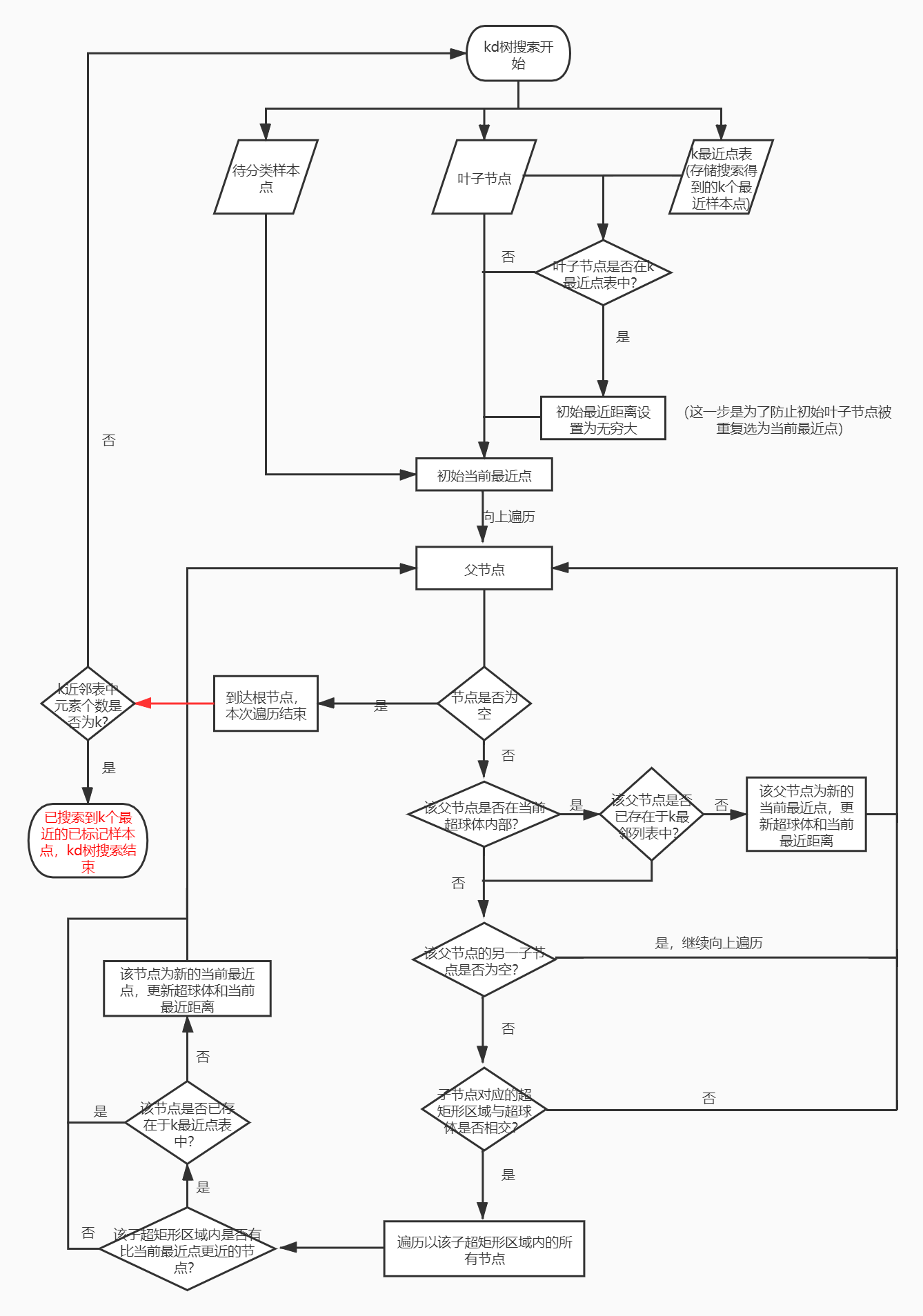 基于kd树的k近邻算法——KNN_kd树 knn-CSDN博客
