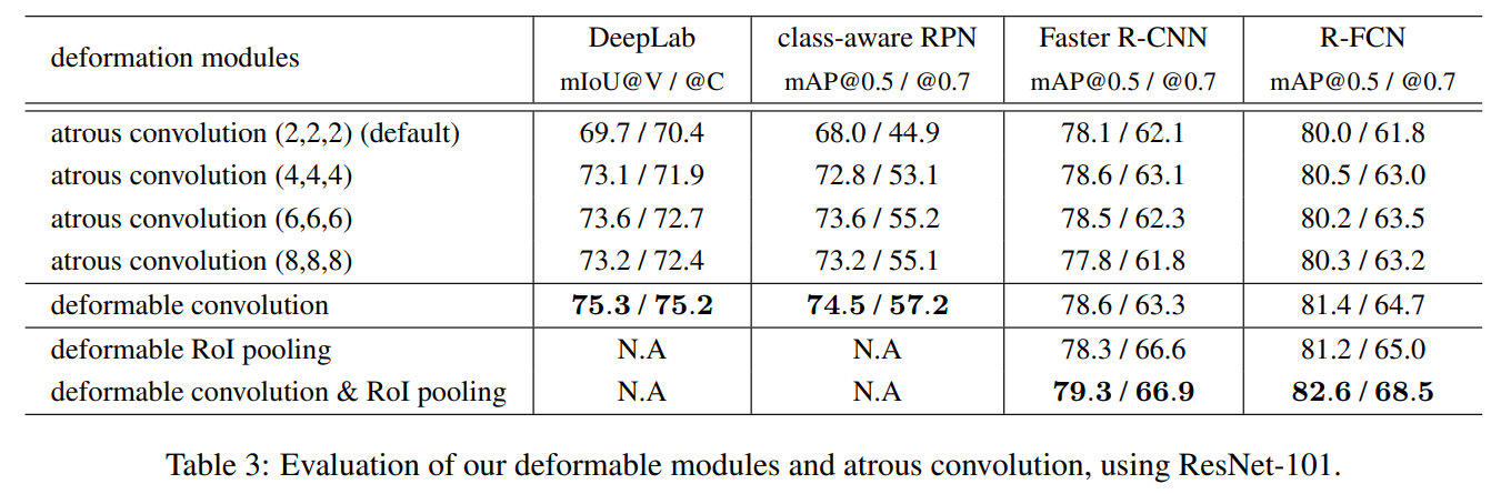 CNN卷积神经网络之DCN（Deformable Convolutional Networks、Deformable ConvNets v2）_dcn神经网络-CSDN博客