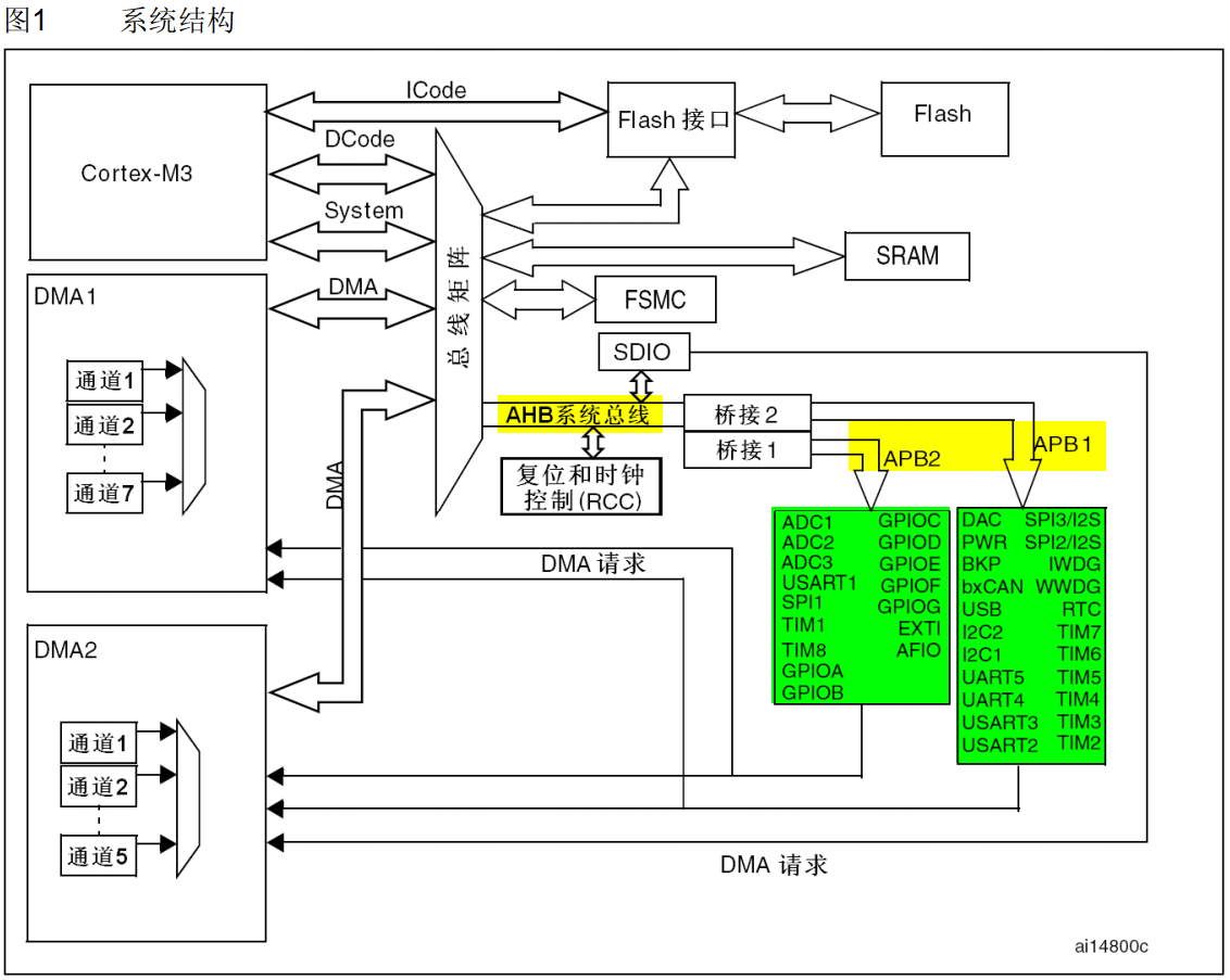 Ahb、 Apb1、apb2的联系与区别 Csdn博客 
