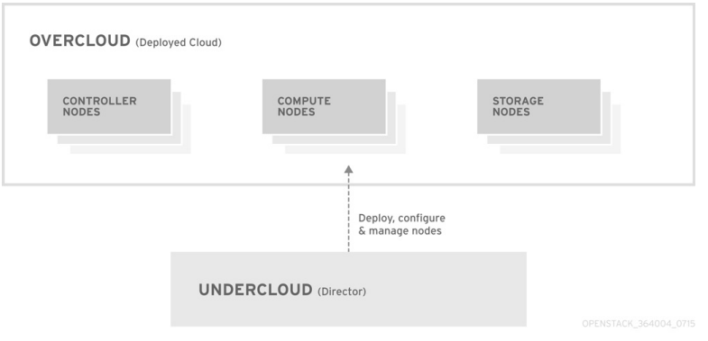 基于centos7 tripleo undercloud的部署_tripleo openstack-CSDN博客