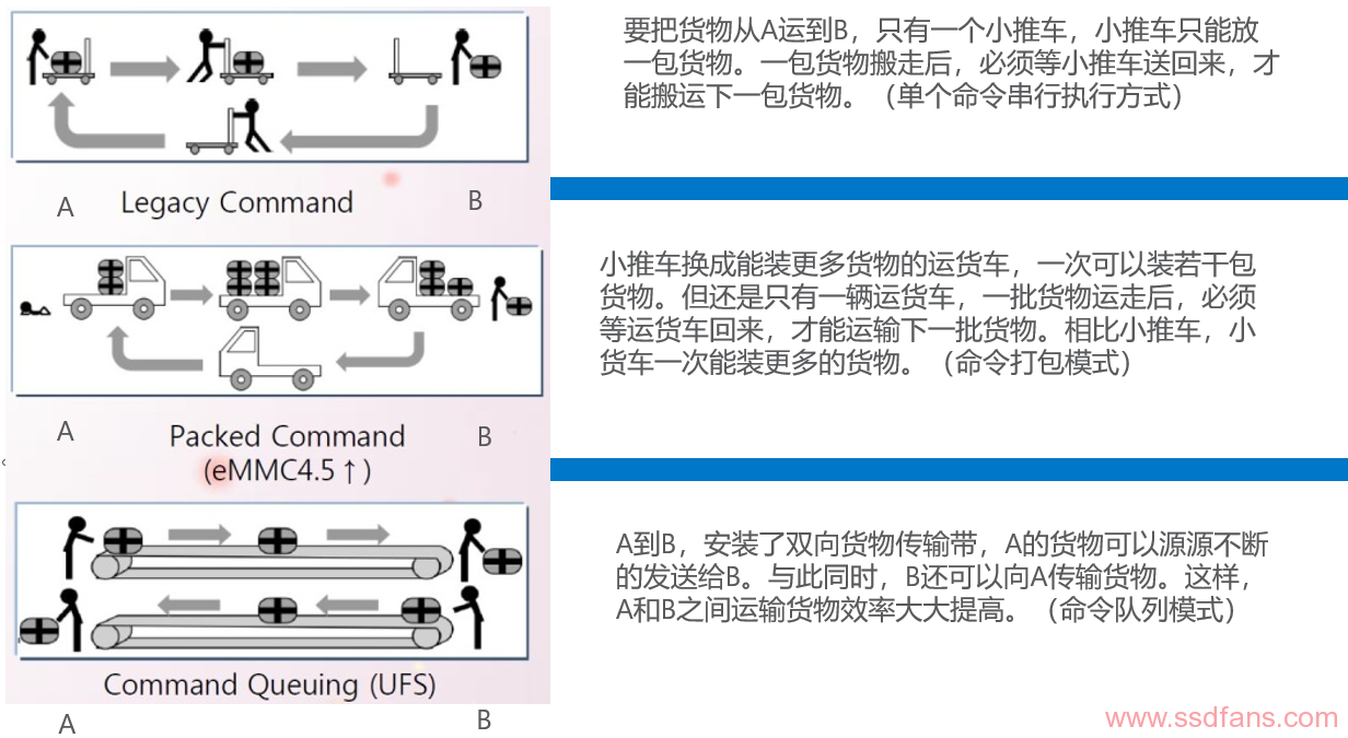 UFS入门基础_如何做ufs的内部培训-CSDN博客