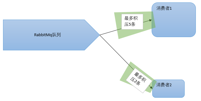 消息队列8：RabbitMq的QOS实验_rabbitmq qos-CSDN博客