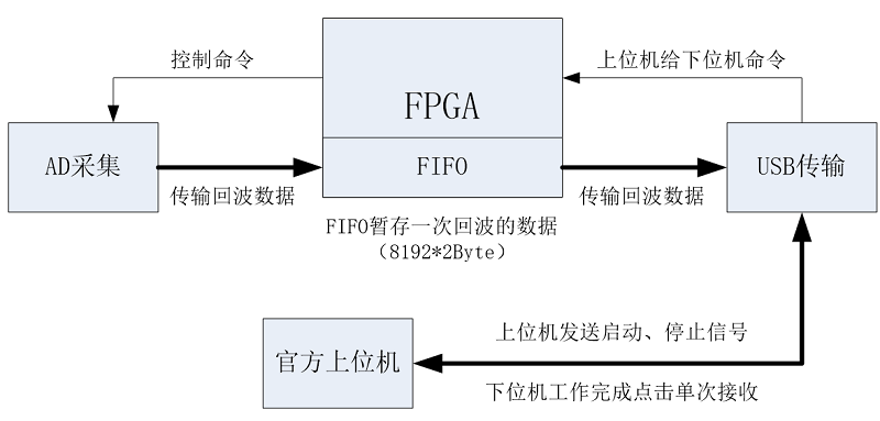 基于FPGA的USB高速数据采集系统(免做上位机)_fpga usb盘-CSDN博客