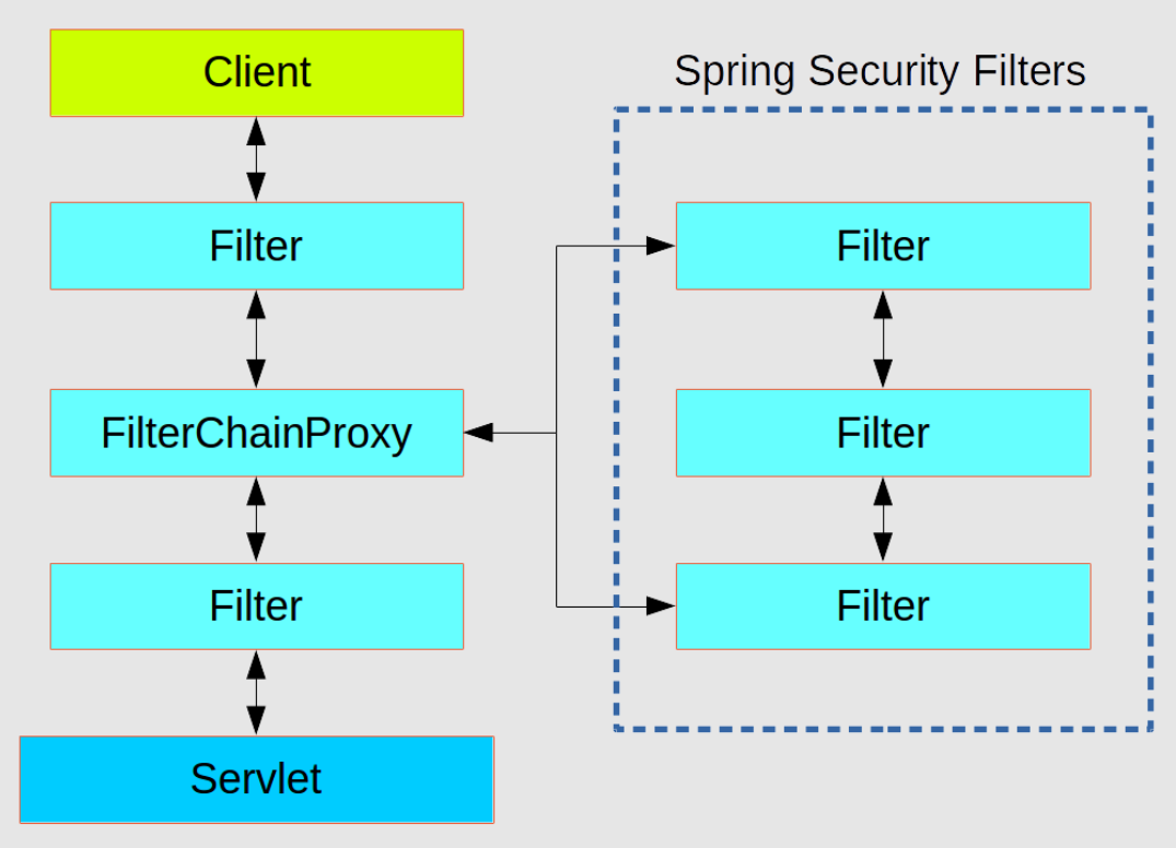 Spring Security详解一：过滤器_permitall在哪个过滤器判断-CSDN博客