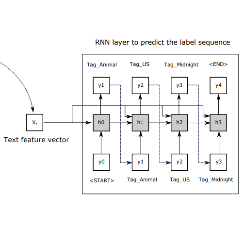 【RNN】剖析RNN 之 从RNN-(Simple|LSTM) 到 序列生成 再到 seq2seq框架（encoder-decoder，或称为seq2seq）_ensemble ...
