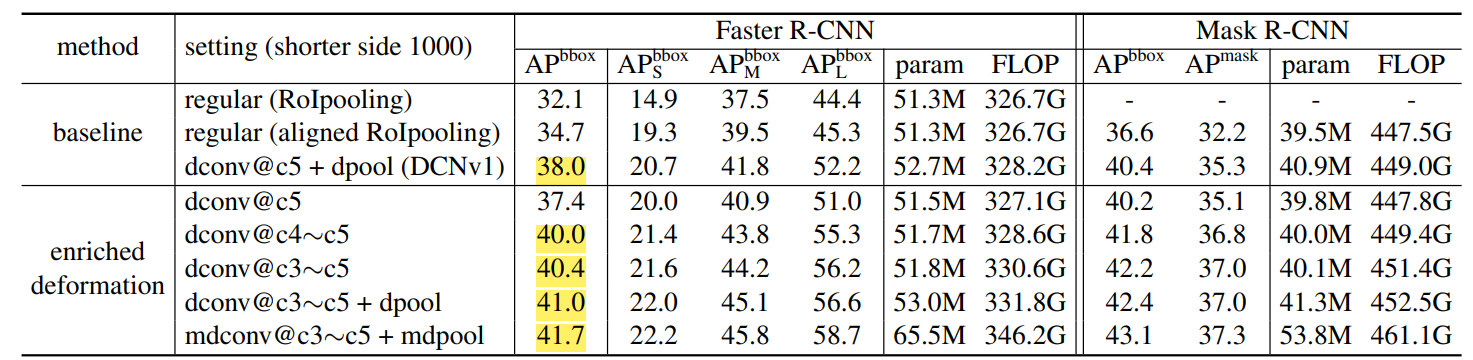 CNN卷积神经网络之DCN（Deformable Convolutional Networks、Deformable ConvNets v2）_dcn神经网络-CSDN博客