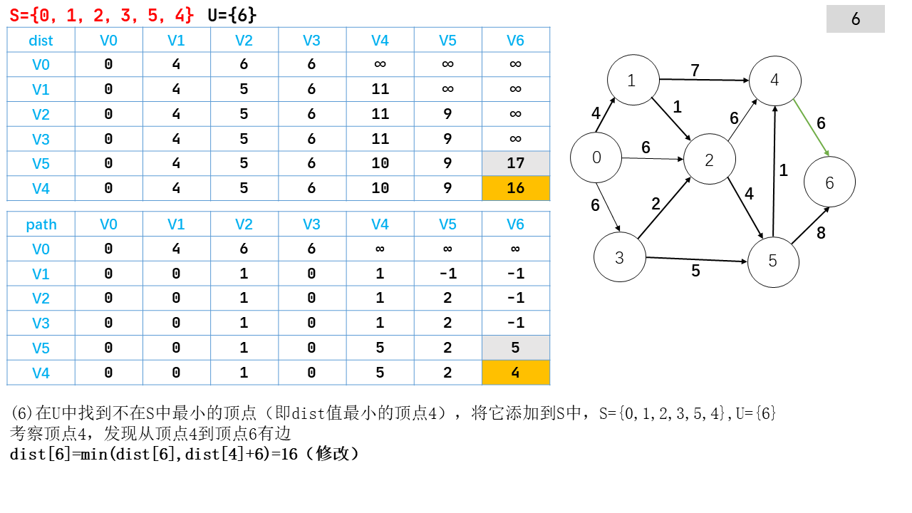 Dijskra迪杰斯特拉算法dijskra算法 Csdn博客 