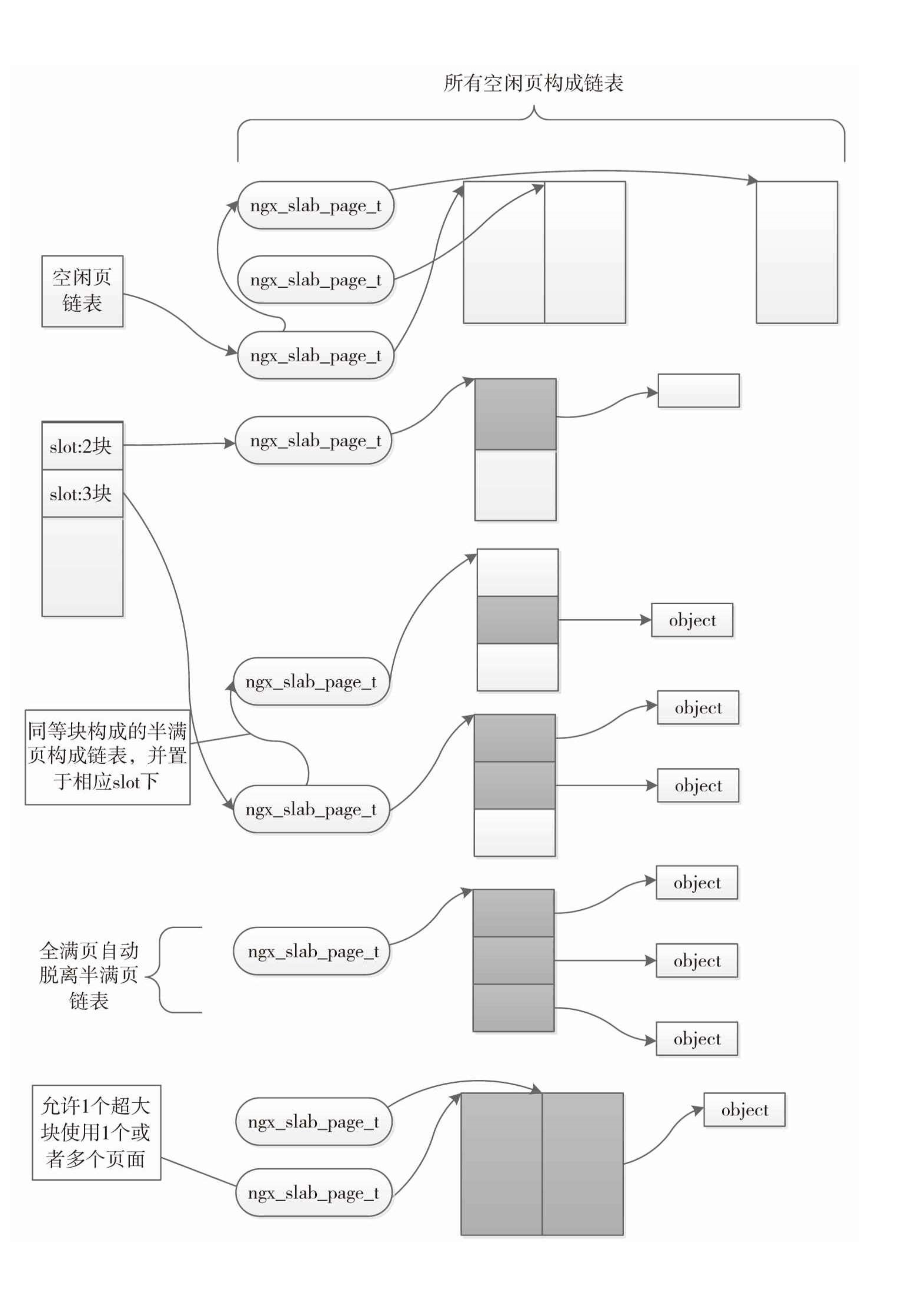 【Linux网络编程】Nginx -- slab 共享内存_nginx slab释放共享内存-CSDN博客
