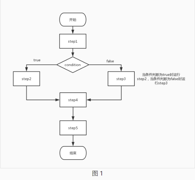 Python——选择结构：if Else某公司每年年末根据员工的工龄来决定来年员工工资的涨幅标准如下所示 工龄 Csdn博客 