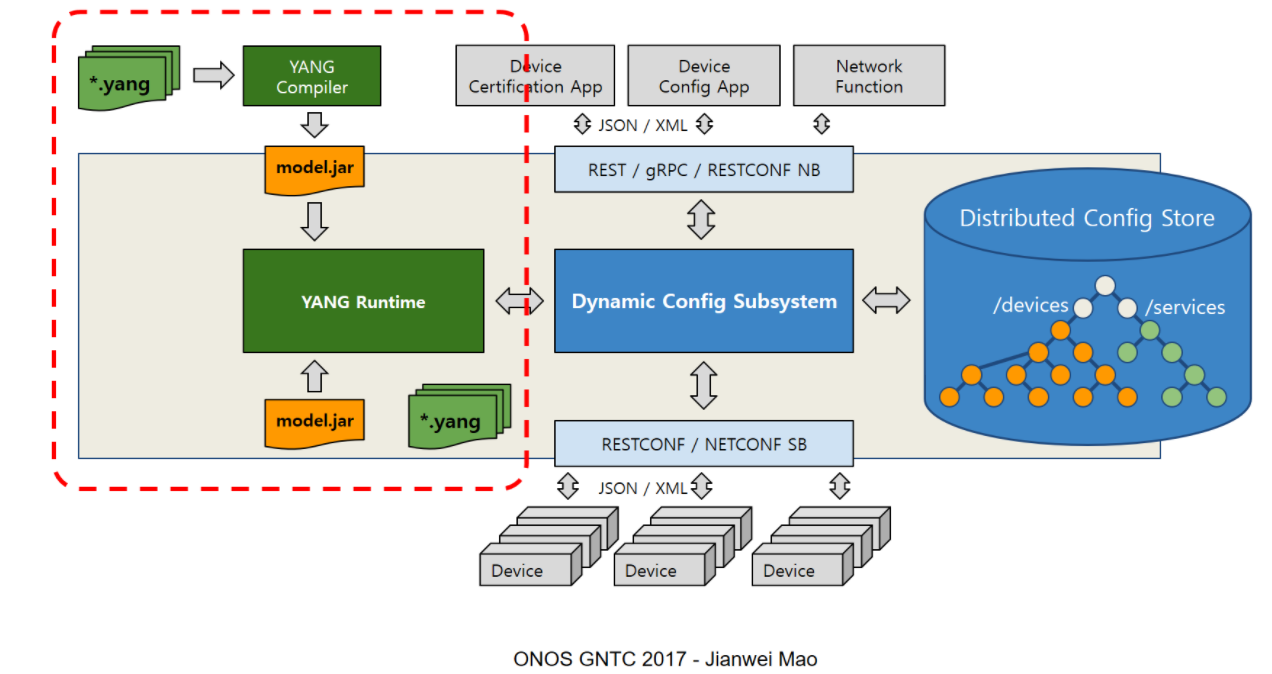 ONOS架构中的YANG、P4 Runtime-CSDN博客