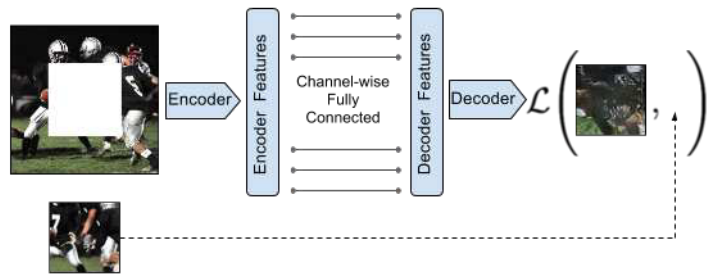 [论文阅读笔记]图像修复篇：Context Encoders: Feature Learning by Inpainting 2016CVPR_context encoders for ...