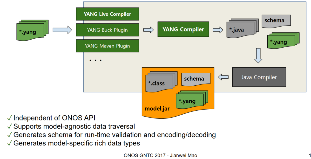 ONOS架构中的YANG、P4 Runtime-CSDN博客