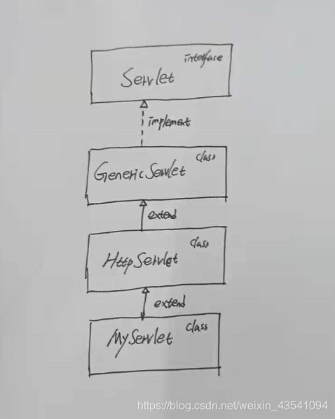 Servlet2 Servlet的继承体系 Csdn博客