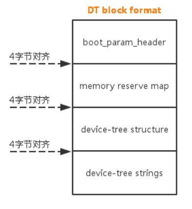 linux kernel中的DTS解析到platform_device的注册_dts到dev下的映射关系-CSDN博客