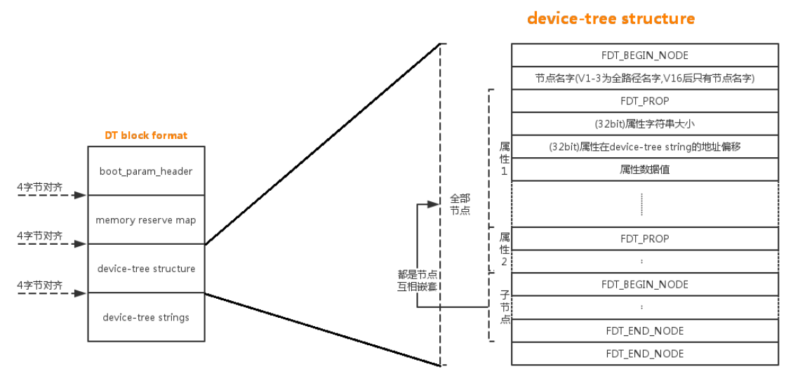 linux kernel中的DTS解析到platform_device的注册_dts到dev下的映射关系-CSDN博客