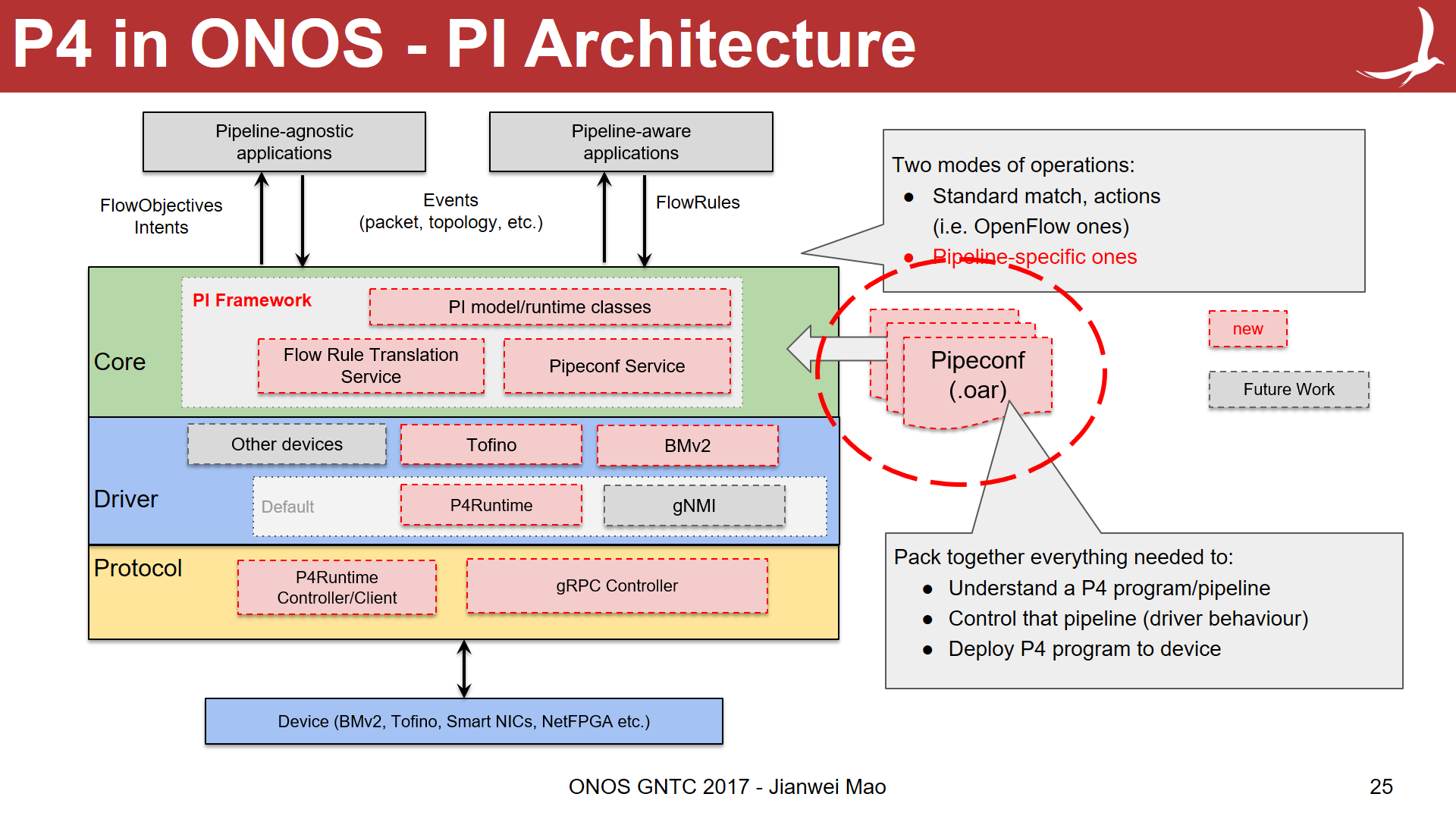 ONOS架构中的YANG、P4 Runtime-CSDN博客