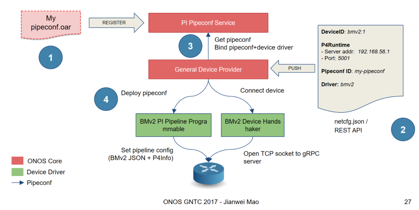 ONOS架构中的YANG、P4 Runtime-CSDN博客