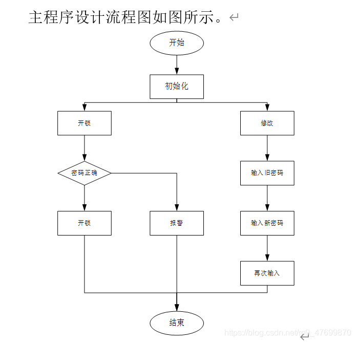 基于stm32f103的电子磁密码锁智能门禁原理图pcb程序设计 基于stm32智能密码锁的代码工作原理 Csdn博客