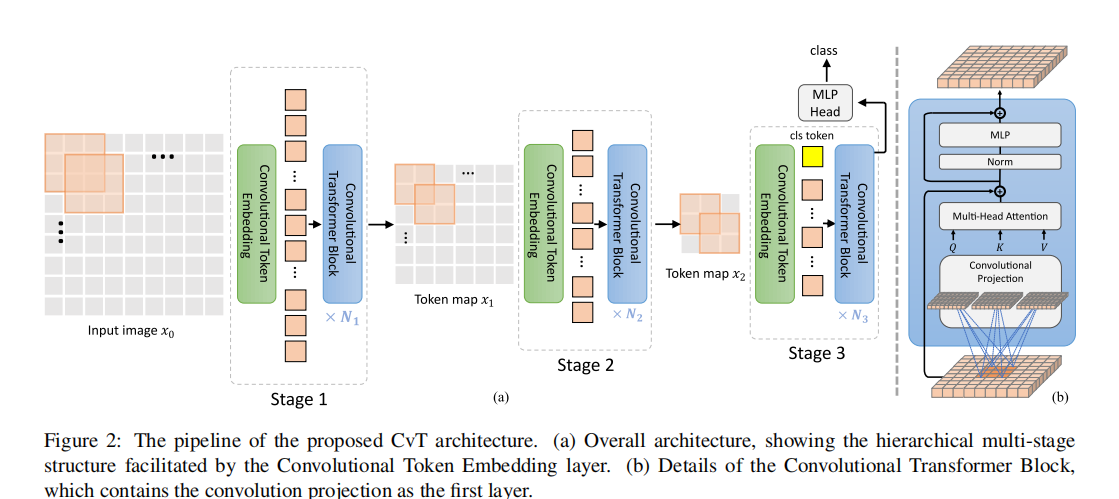 【零基础讲论文源码】CVT:Introducing Convolutions to Vision Transformers_cvt论文解读-CSDN博客