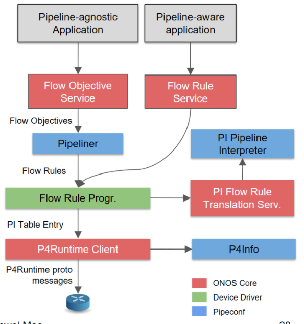 ONOS架构中的YANG、P4 Runtime-CSDN博客