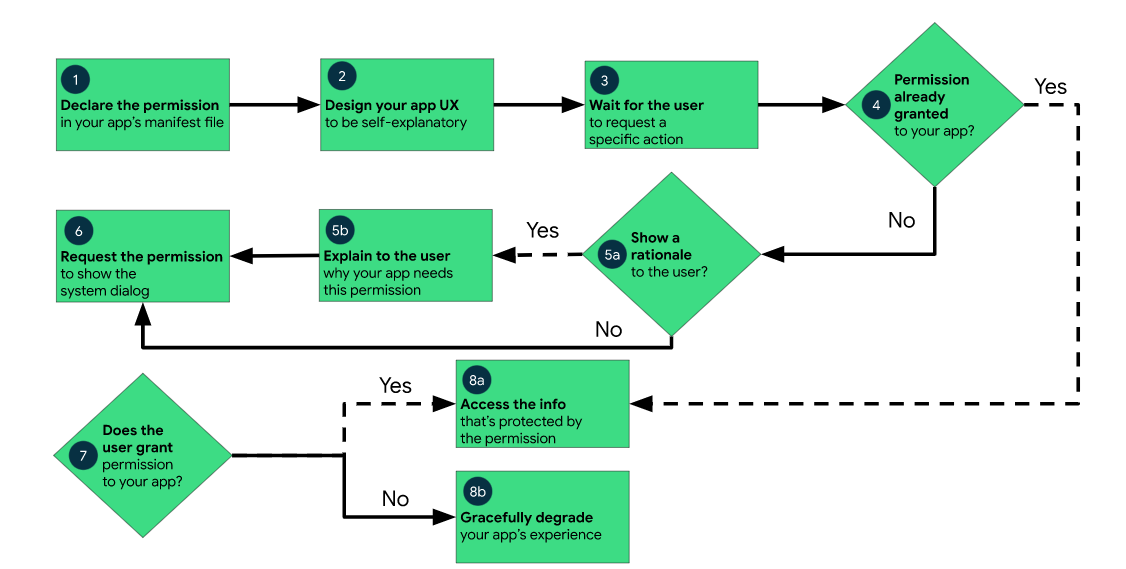 Android权限篇 ContextCompat.checkSelfPermission() 方法【确定您的应用是否已被授予权限】-CSDN博客