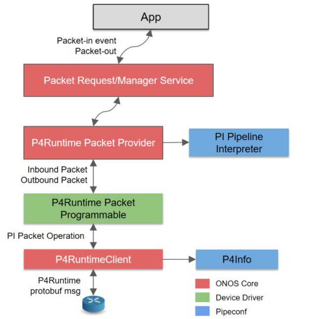 ONOS架构中的YANG、P4 Runtime-CSDN博客