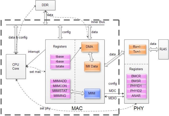 gmac网卡驱动1-------mac与phy基础知识_emac网卡驱动详解-CSDN博客