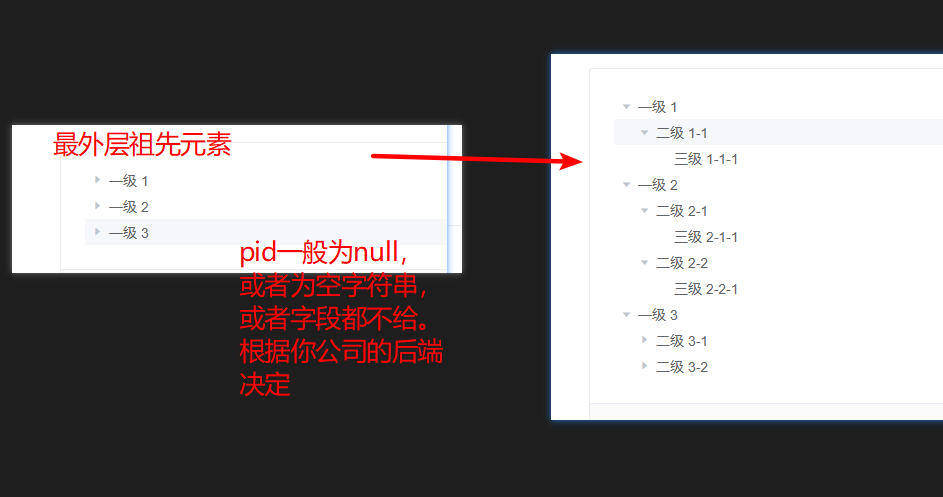parentId扁平数据格式转换成带有children的层级数据格式_vue根据parentid拼装那种children的格式-CSDN博客