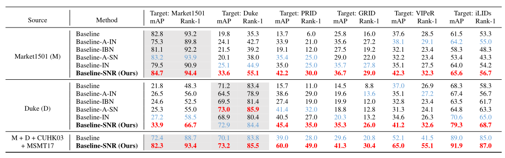 论文阅读：Style Normalization and Restitution for Generalizable Person Re-identification-CSDN博客