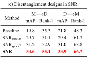论文阅读：Style Normalization and Restitution for Generalizable Person Re-identification-CSDN博客