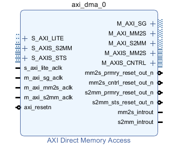 ZYNQ-使用AXI DMA IP进行环路测试_zynq dma中断-CSDN博客