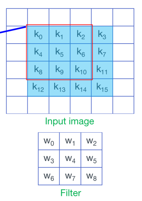 三种思路实现Winograd卷积, 配上代码的保姆级教程-CSDN博客