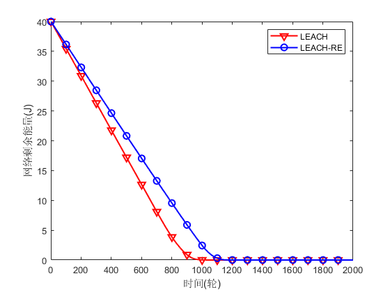 基于能耗均衡的LEACH改进方法_结果死亡节点的轮数-CSDN博客