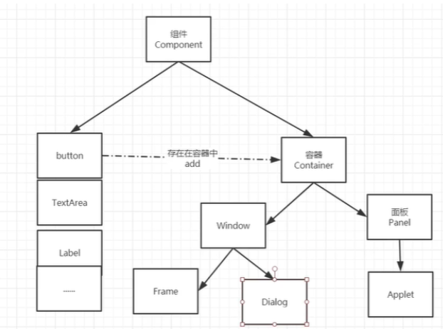 Java中GUI编程总结—AWT中的Frame容器、panel面板、布局管理_frame容器实现了哪些接口-CSDN博客