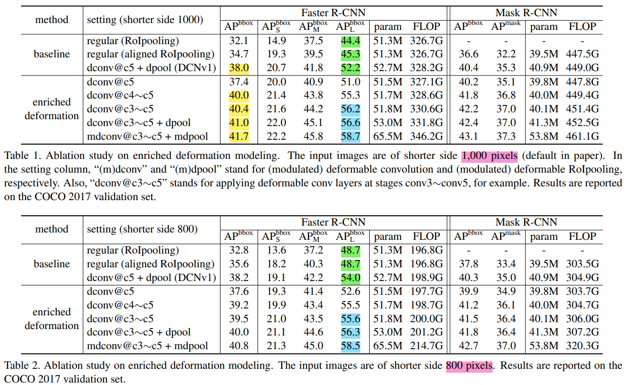 CNN卷积神经网络之DCN（Deformable Convolutional Networks、Deformable ConvNets v2）_dcn神经网络-CSDN博客