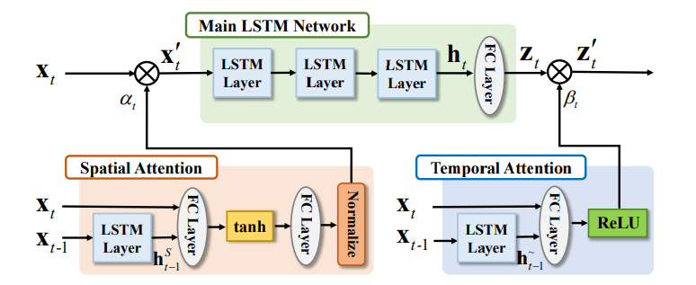 论文阅读：An end-to-end spatio-temporal attention model for human action ...