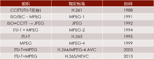 视频编解码——主流视频编码标准的发展（H.261/H.263/MPEG-1/MPEG-2/MPEG-4)）_mpeg h.261-CSDN博客