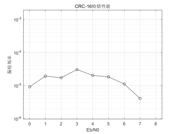 CRC循环校验码的系统仿真及其应用_simulink modbus crc-CSDN博客