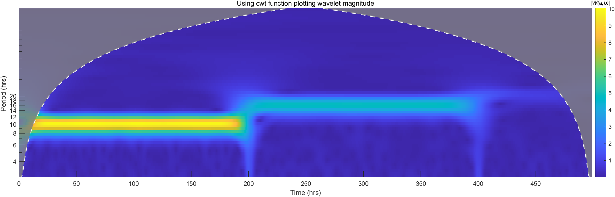 MATLAB cwt连续小波变换 绘制小波振幅谱（影响锥coi）的三个函数示例（cwt contourf pcolor）_matlab中cwt函数-CSDN博客