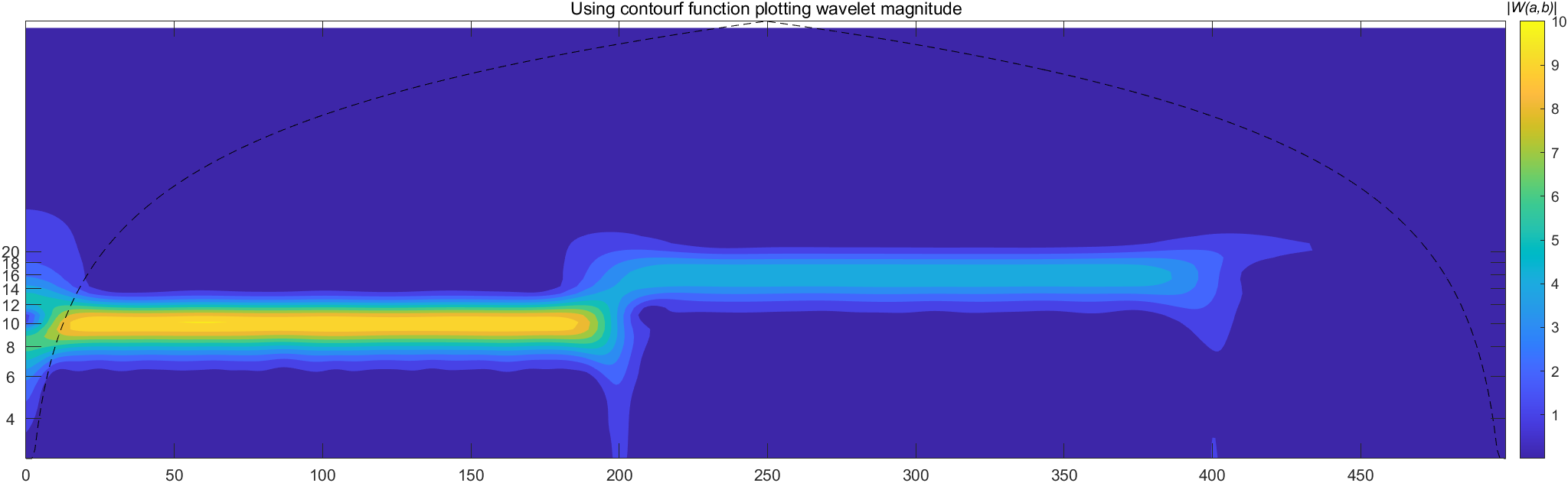 MATLAB cwt连续小波变换 绘制小波振幅谱（影响锥coi）的三个函数示例（cwt contourf pcolor）_matlab中cwt函数-CSDN博客