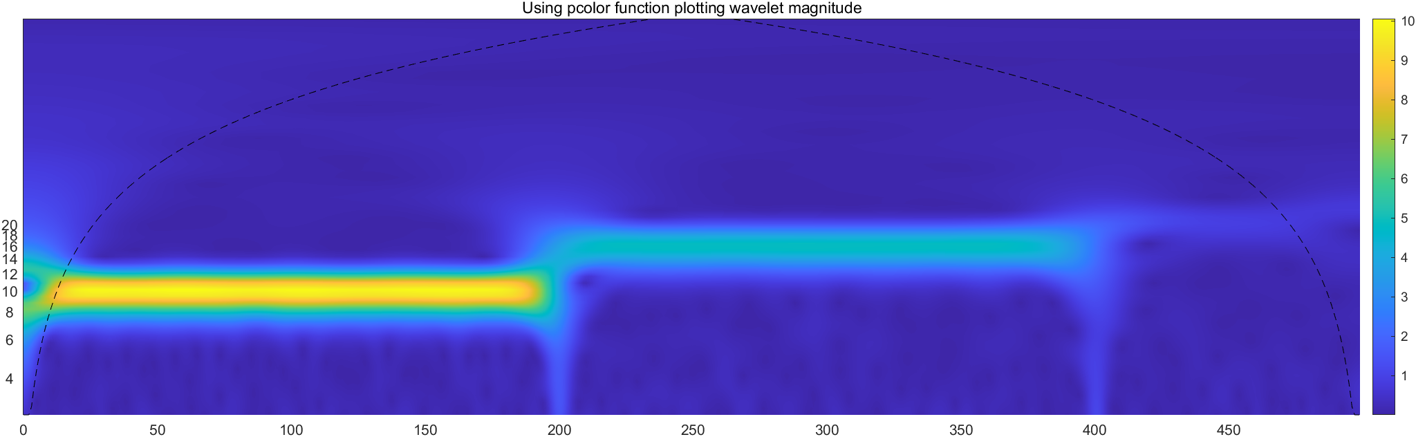 MATLAB cwt连续小波变换 绘制小波振幅谱（影响锥coi）的三个函数示例（cwt contourf pcolor）_matlab中cwt函数-CSDN博客