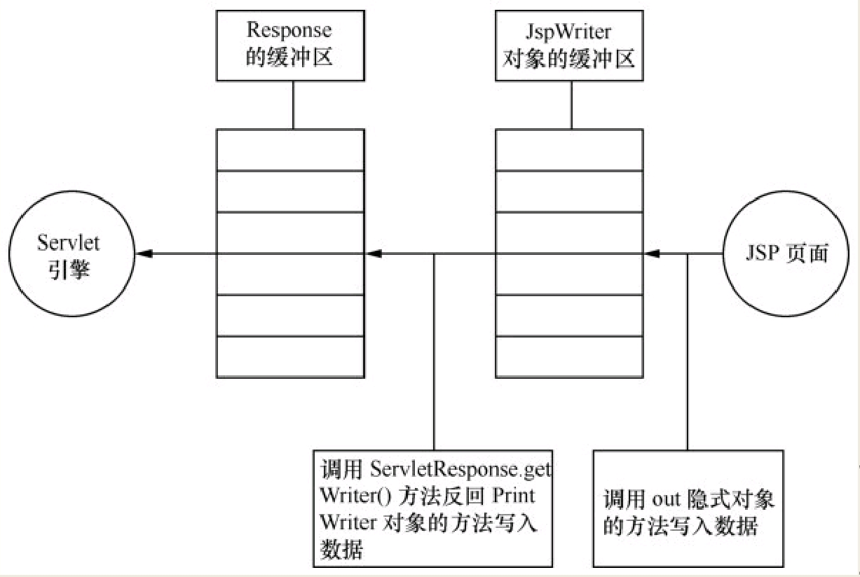JSP隐式对象——out对象、pageContext对象、exception对象_out隐式对象与 对象的作用类似,都是用来 ,只不过out1带缓存功能-CSDN博客